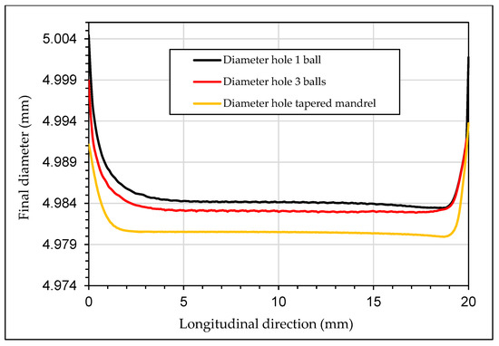 Cold Expansion Process with Multiple Balls—Numerical Simulation and ...