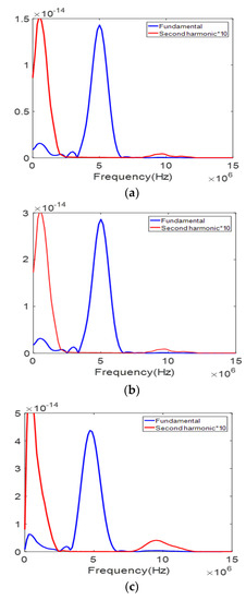 Optimal Design of Annular Phased Array Transducers for Material ...