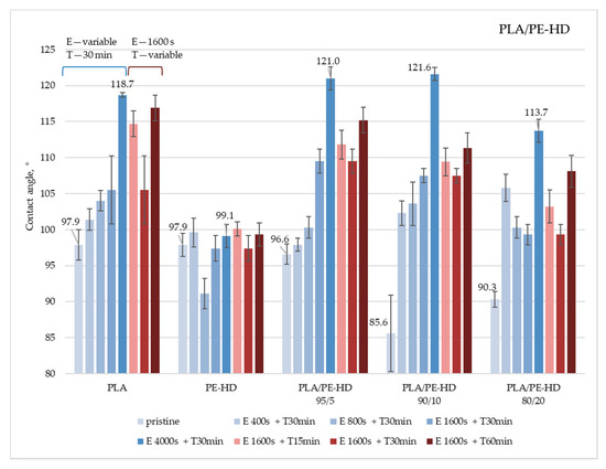 Modification of Surface Hydrophobicity of PLA/PE and ABS/PE Polymer ...