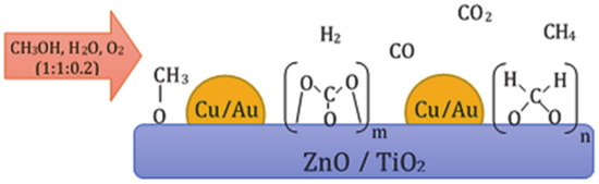 Catalysts for Hydrogen Generation via Oxy–Steam Reforming of Methanol ...