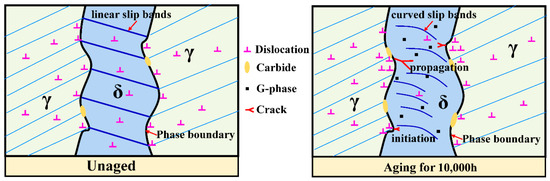 Materials | Special Issue : Damage Mechanisms and Failure Analysis in ...