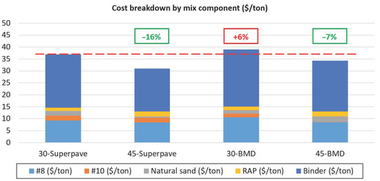 Application of Balanced Mix Design Methodology to Optimize Surface ...
