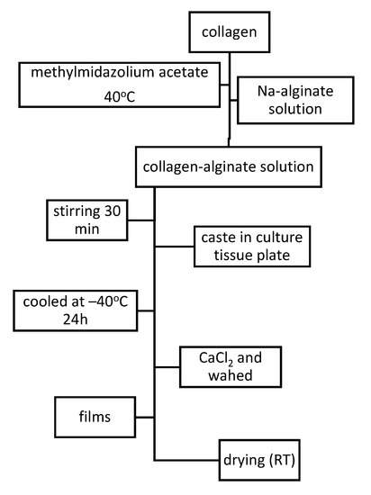 Blended Natural Support Materials—Collagen Based Hydrogels Used in ...