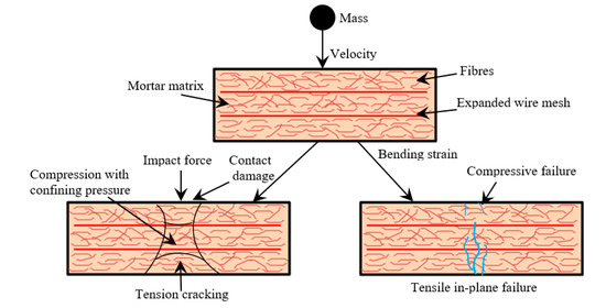 Structural Behavior of Fibrous-Ferrocement Panel Subjected to Flexural ...