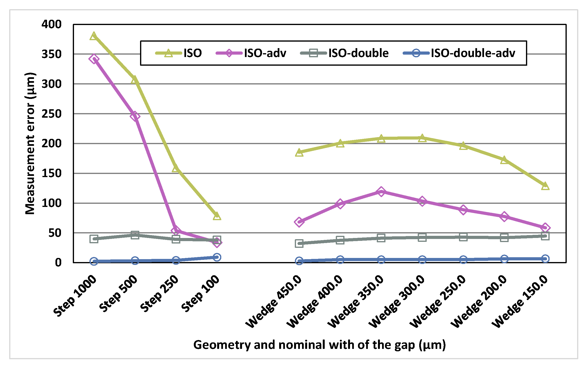 Assessment of Gradient-Based Algorithm for Surface Determination in Multi-Material Gap ...