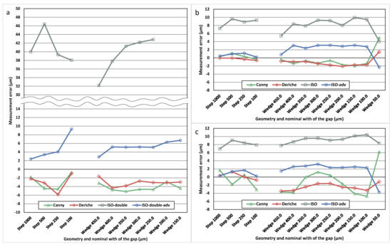 Assessment of Gradient-Based Algorithm for Surface Determination in Multi-Material Gap ...