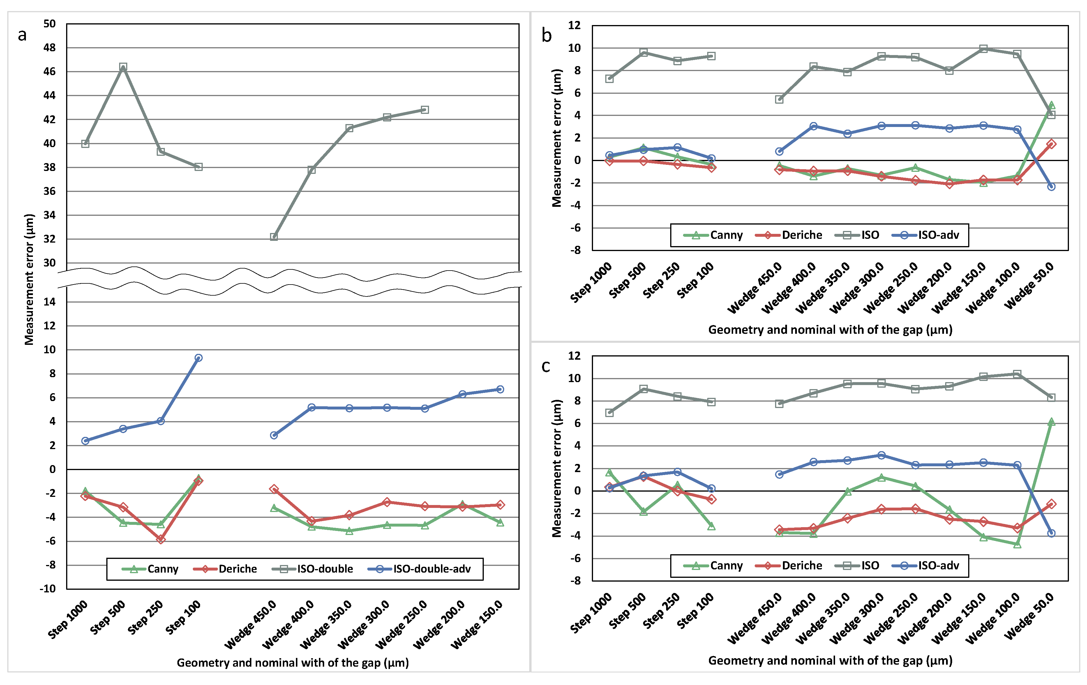 Assessment of Gradient-Based Algorithm for Surface Determination in Multi-Material Gap ...