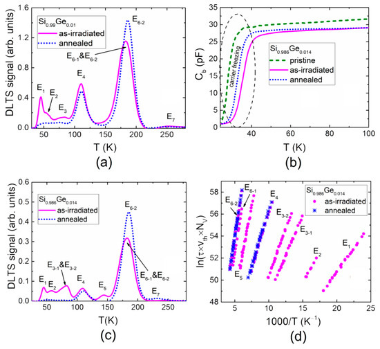 Study of Radiation-Induced Defects in p-Type Si1−xGex Diodes before and ...