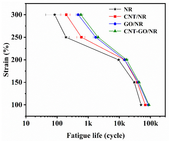 Enhanced Fatigue and Durability Properties of Natural Rubber Composites ...
