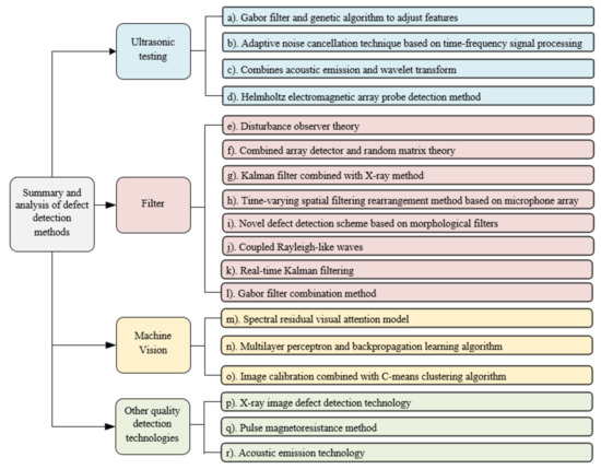 Using Deep Learning to Detect Defects in Manufacturing: A Comprehensive ...