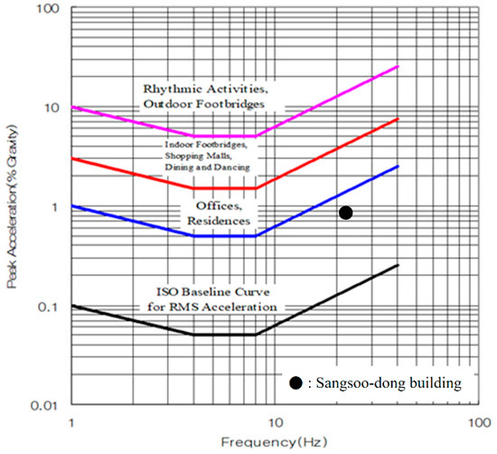 Materials | Special Issue : Novel High-Performance Building Materials and Structures