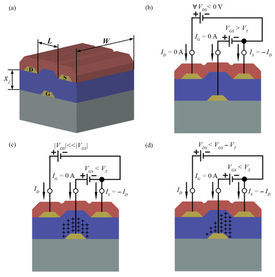 Organic Thin-Film Transistors as Gas Sensors: A Review