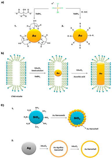 Radiolabeled Gold Nanoparticles for Imaging and Therapy of Cancer
