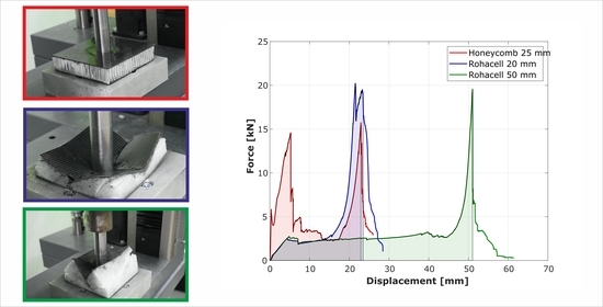 Materials | Free Full-Text | Experimental Analysis of Perimeter Shear ...
