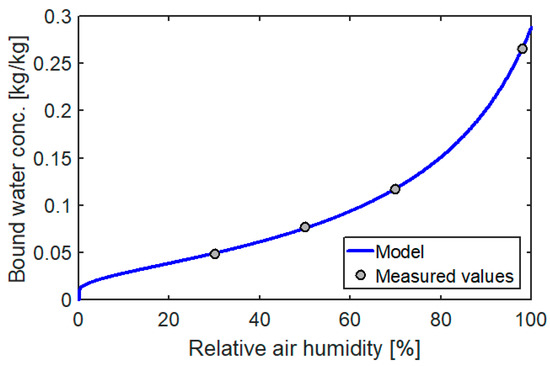 Modelling and Experimental Study of Moisture Transport in Wood, Taking ...
