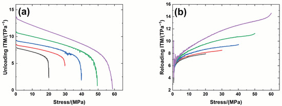 Monotonic and Cyclic Loading/Unloading Tensile Behavior of 3D Needle ...