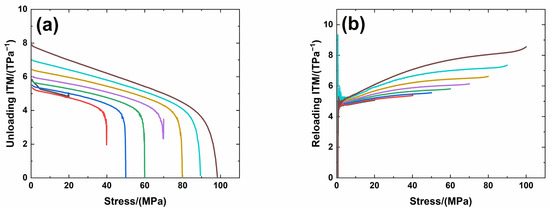 Monotonic and Cyclic Loading/Unloading Tensile Behavior of 3D Needle ...