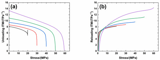 Monotonic and Cyclic Loading/Unloading Tensile Behavior of 3D Needle ...