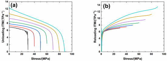 Monotonic and Cyclic Loading/Unloading Tensile Behavior of 3D Needle ...