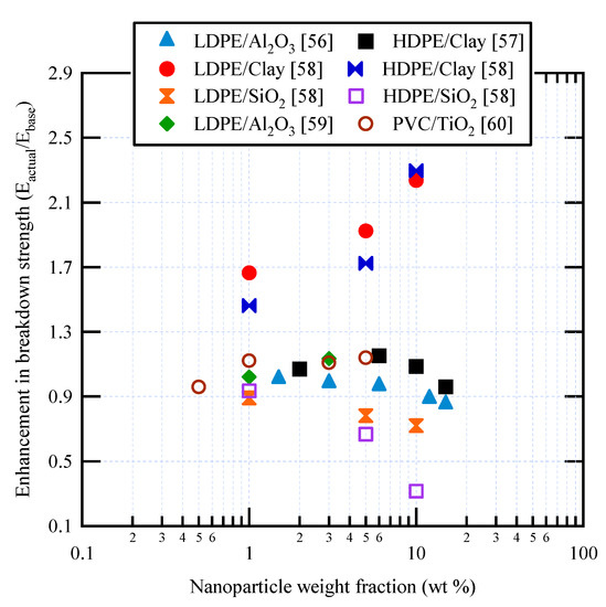Recent Advances in Polymer Nanocomposites Based on Polyethylene and ...