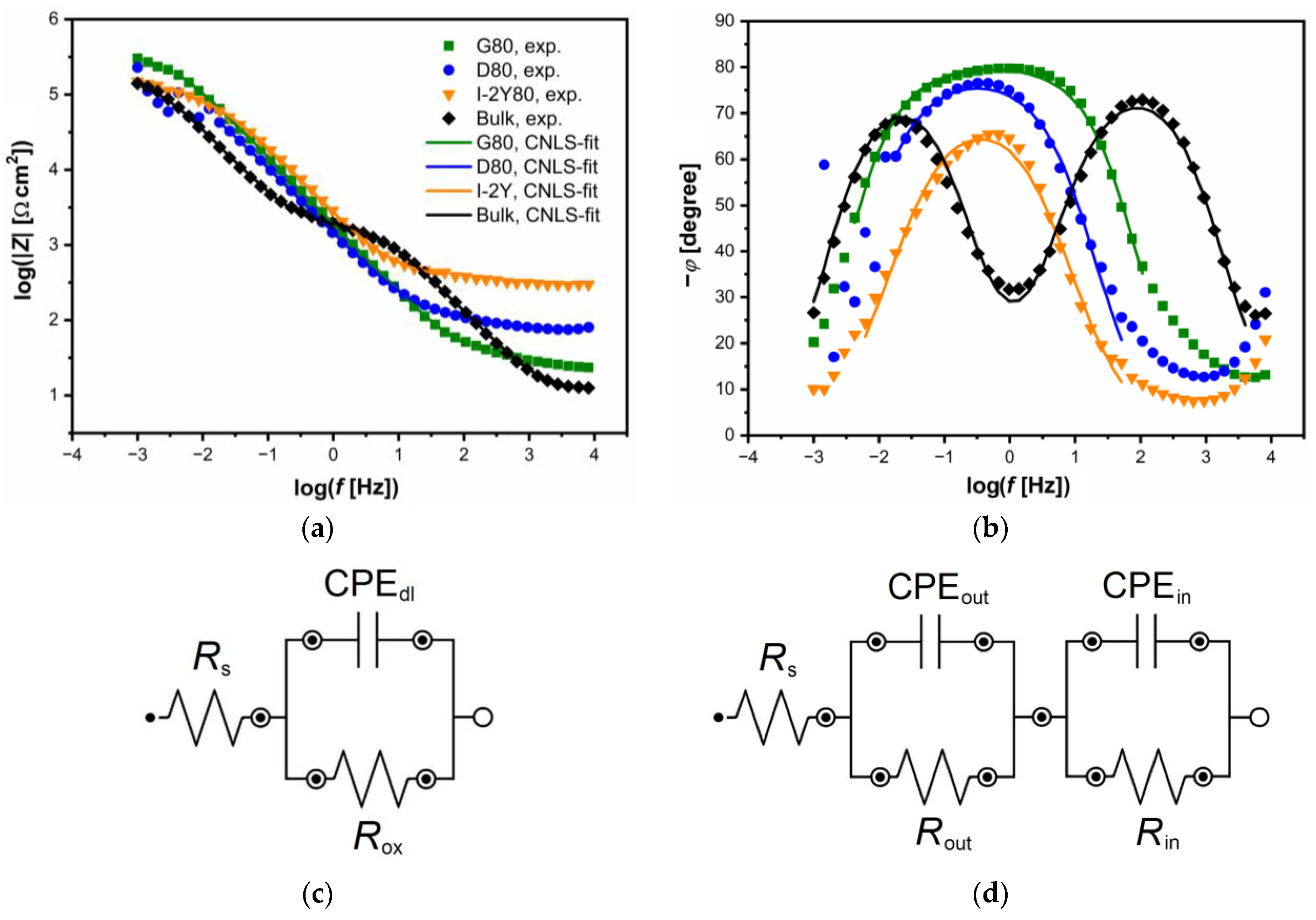 Corrosion Resistance of the CpTi G2 Cellular Lattice with TPMS ...