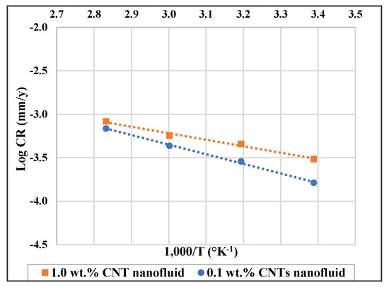 Materials Free Full Text Corrosion Behaviour Of 316l Stainless