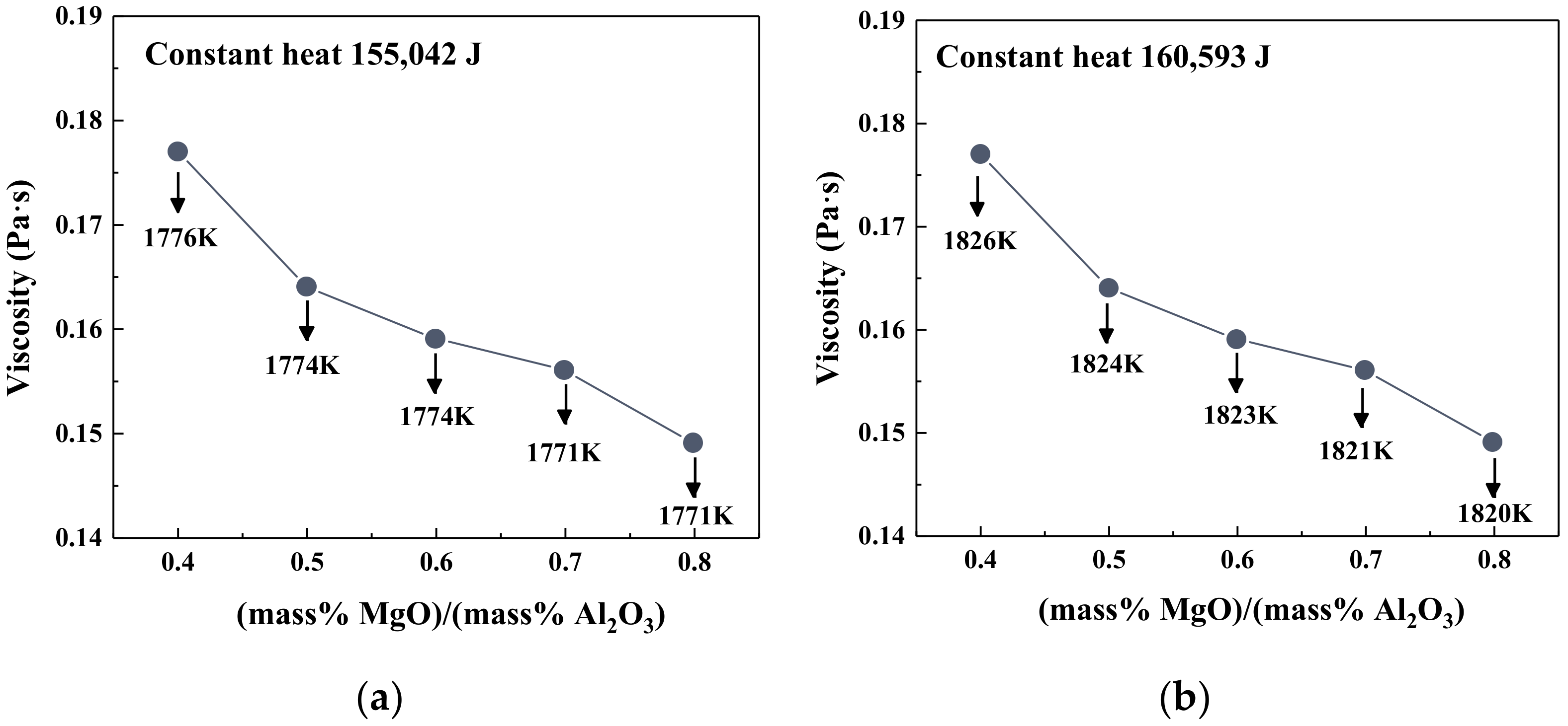 Thermodynamic Properties, Viscosity, and Structure of CaO–SiO2–MgO–Al2O3–TiO2–Based Slag