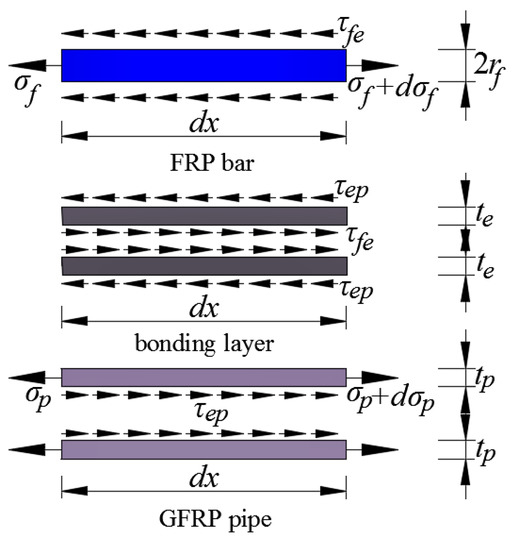 Design and Evaluation of a New Resin-Filled GFRP Pipe Connection System ...