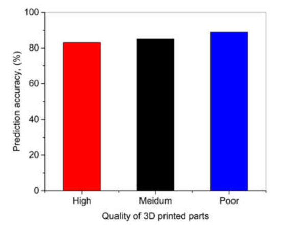 Materials | Free Full-Text | Artificial Neural Network Algorithms for 3D Printing
