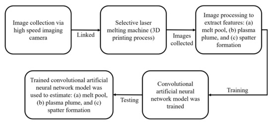 Materials | Free Full-Text | Artificial Neural Network Algorithms for ...