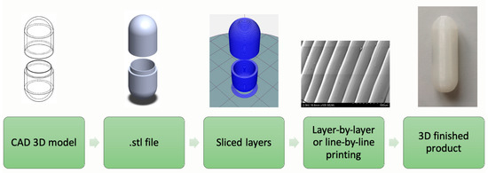 Materials | Free Full-Text | Application of Spectroscopy in Additive ...