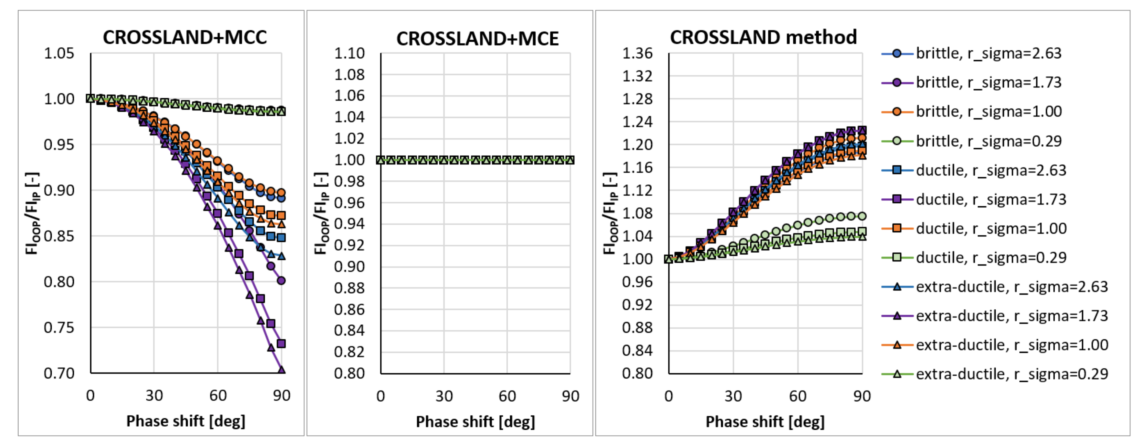 Validating the Methods to Process the Stress Path in Multiaxial High-Cycle Fatigue Criteria