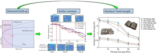 Materials | Free Full-Text | Effect of Structural Build-Up on ...