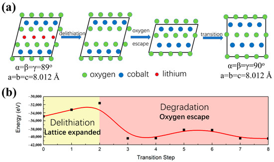 Electrochemically Driven Phase Transition in LiCoO2 Cathode