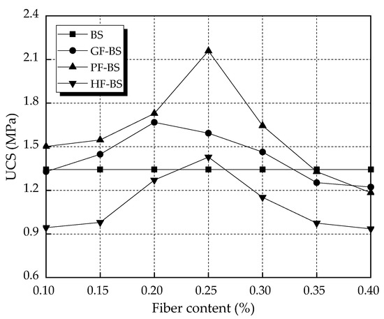 Effects of Different Types of Fibers on the Physical and Mechanical ...