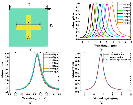Independently Tunable Multipurpose Absorber with Single Layer of Metal ...