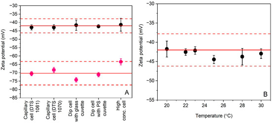 Development and Validation of Optical Methods for Zeta Potential ...