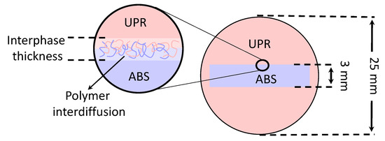 Co-Bonded Hybrid Thermoplastic-Thermoset Composite Interphase: Process ...