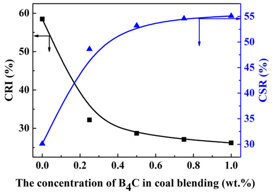 Effects of Boron Carbide on Coking Behavior and Chemical Structure of ...