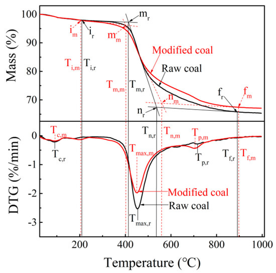 Effects of Boron Carbide on Coking Behavior and Chemical Structure of ...