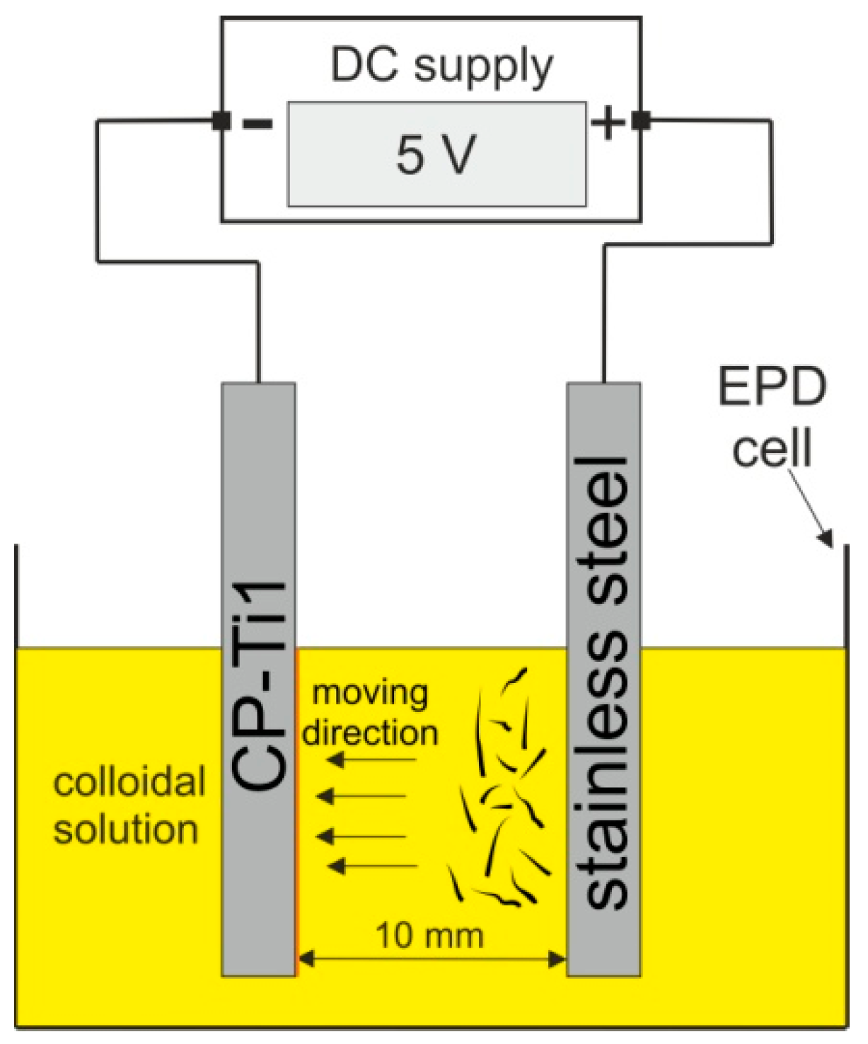 The Effect of Electrophoretic Deposition Parameters on the ...