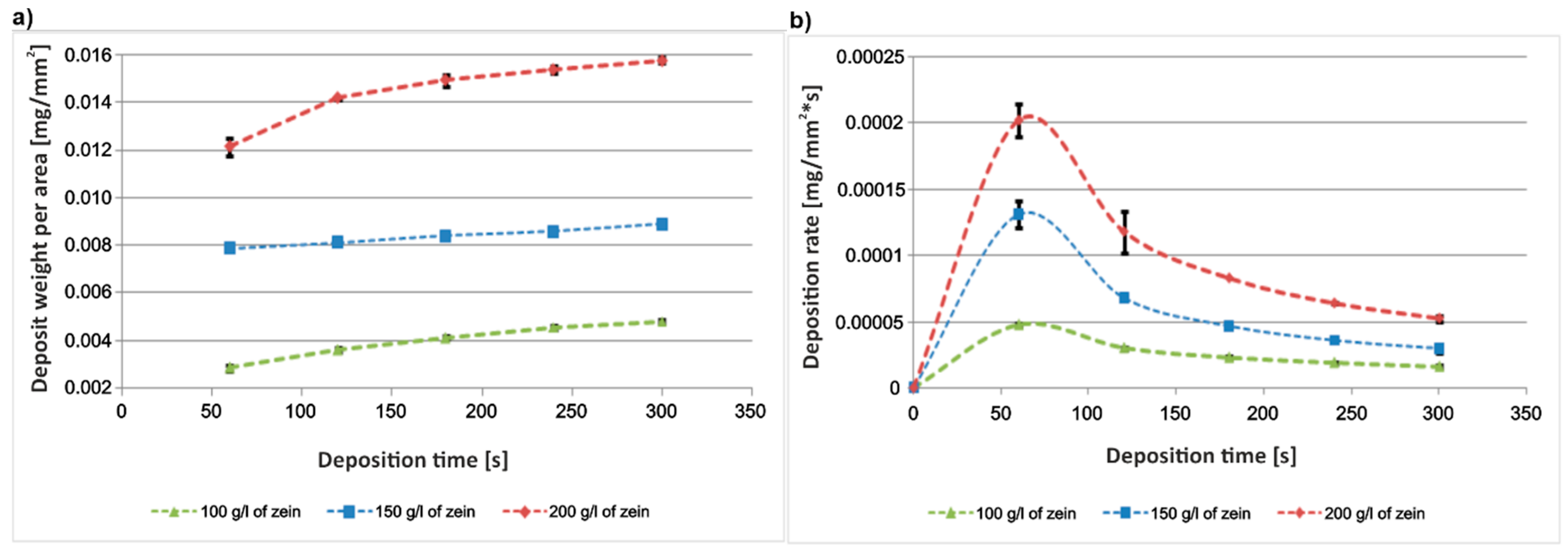 The Effect of Electrophoretic Deposition Parameters on the ...