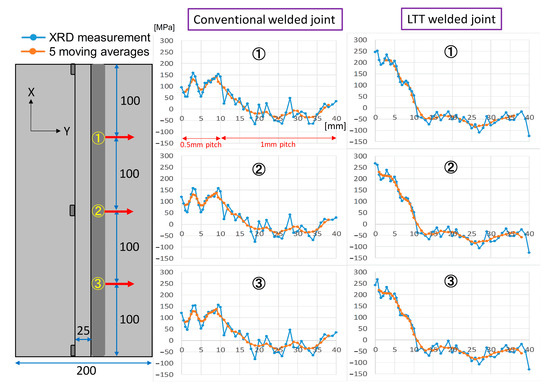 Investigation of the Residual Stress in a Multi-Pass T-Welded Joint Using Low Transformation ...