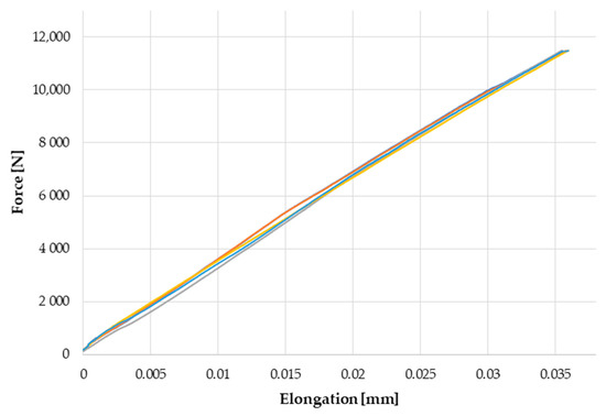 Apparent Young’s Modulus of the Adhesive in Numerical Modeling of ...