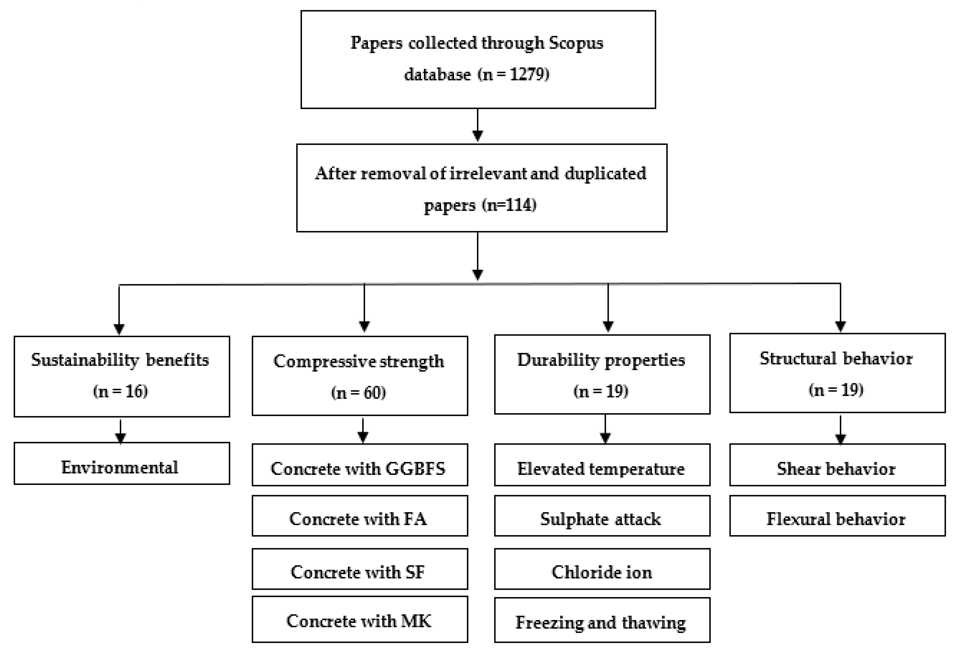 Materials | Free Full-Text | Green Concrete for a Circular Economy: A ...