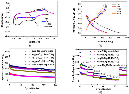 A Bio-Inspired Nanotubular Na2MoO4/TiO2 Composite as a High-Performance ...