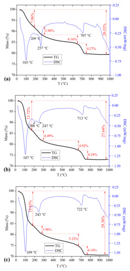 Effect of Flue Gas Desulfurization Gypsum on the Properties of Calcium ...