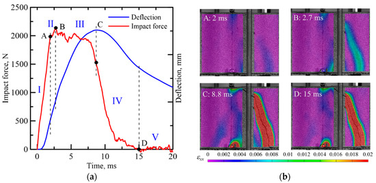 Materials | Free Full-Text | Low-Velocity Impact Experiments and Modeling of TRC Skin-Aerated ...