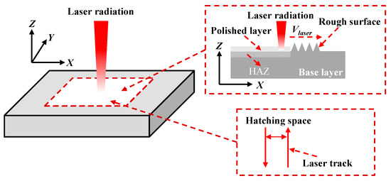 In-Situ Laser Polishing Additive Manufactured AlSi10Mg: Effect of Laser ...