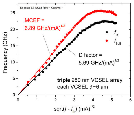Electrically Parallel Three-Element 980 nm VCSEL Arrays with Ternary ...